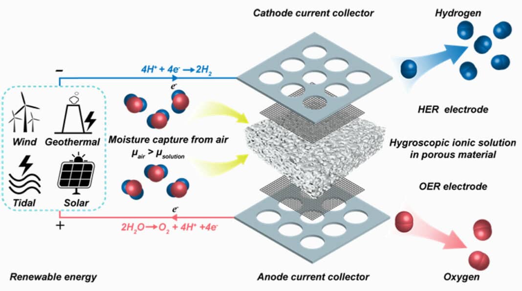 New direct air electrolyzer generates green hydrogen from thin air
